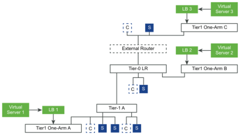 Load Balancing with NSX-T – Part 1 – My Software Defined DataCenter