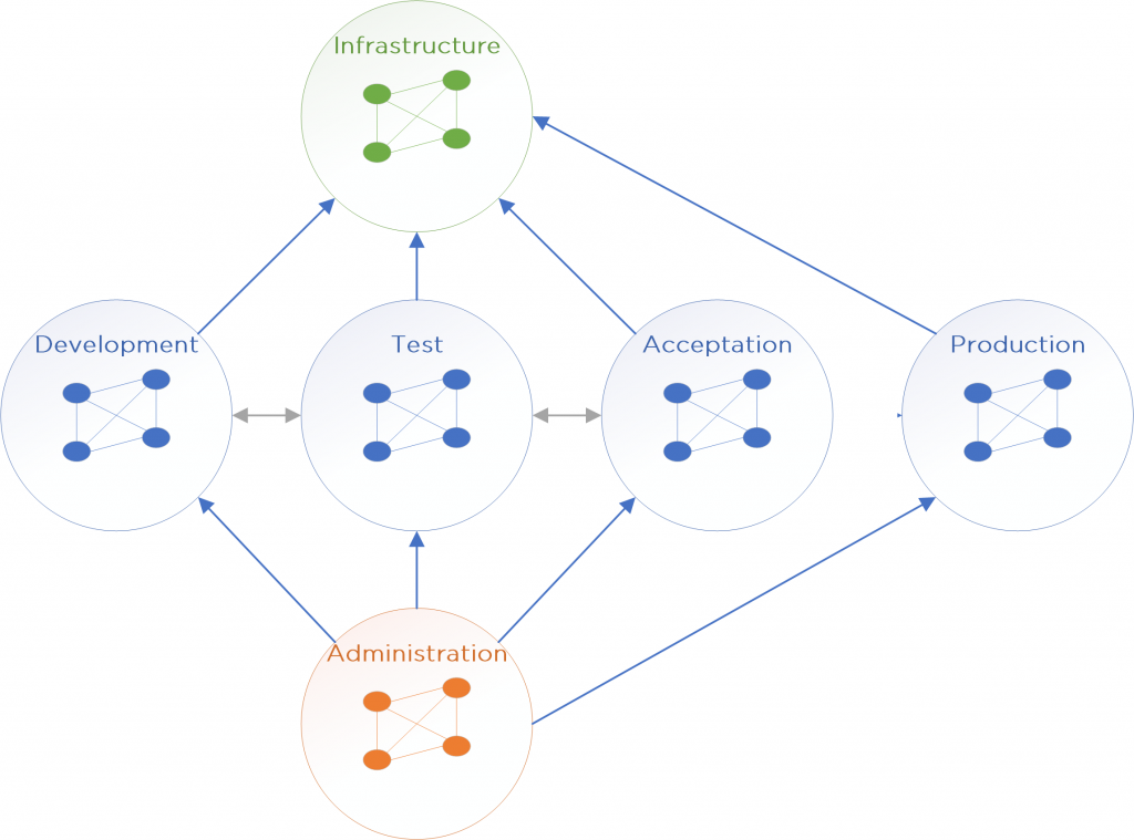 Microsegmentation with NSX-T (part 1: methodology) – My Software Defined DataCenter