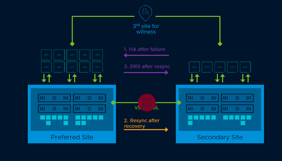 vSAN 7.0: Ready for Modern Applications and more – My Software Defined ...