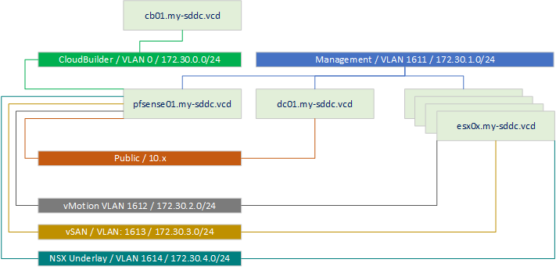 VCF on VCD: 1 – Preparation and Management Domain – My Software Defined ...
