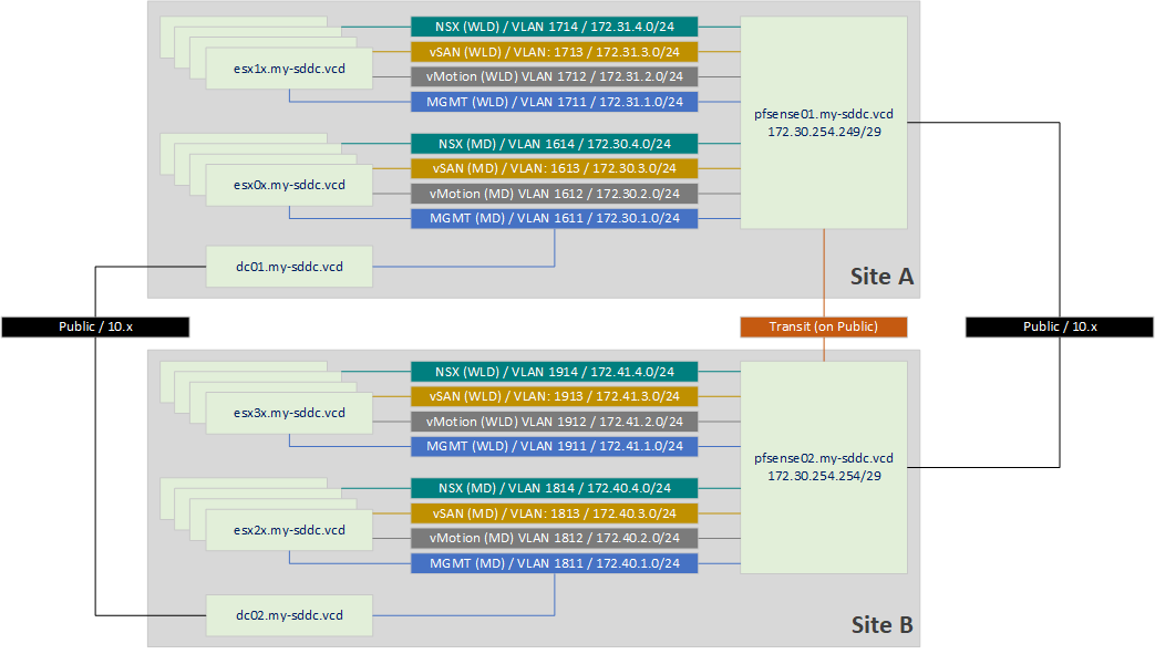 VCF on VCD: 3b – Second VCF environment – Management Domain+WLD ...